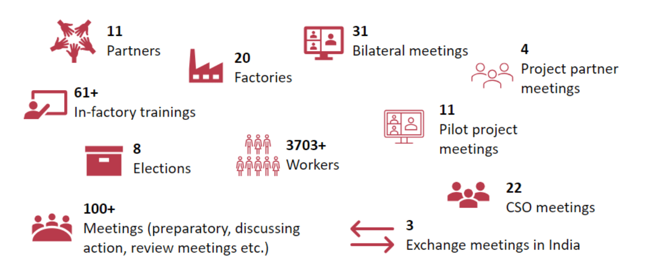 The results of the Factory Support Programme